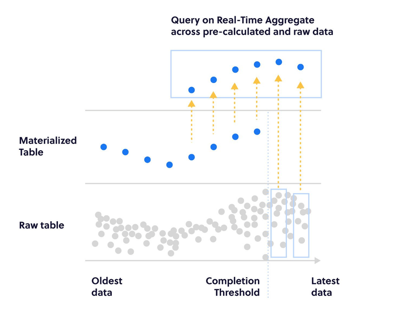 How to ensure up-to-date results with Real-Time Aggregation | Tiger Data