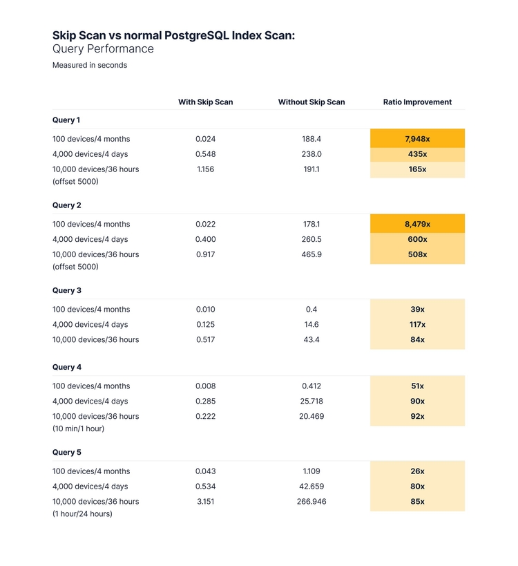 Improving DISTINCT Query Performance Up to 8,000x on PostgreSQL | TigerData