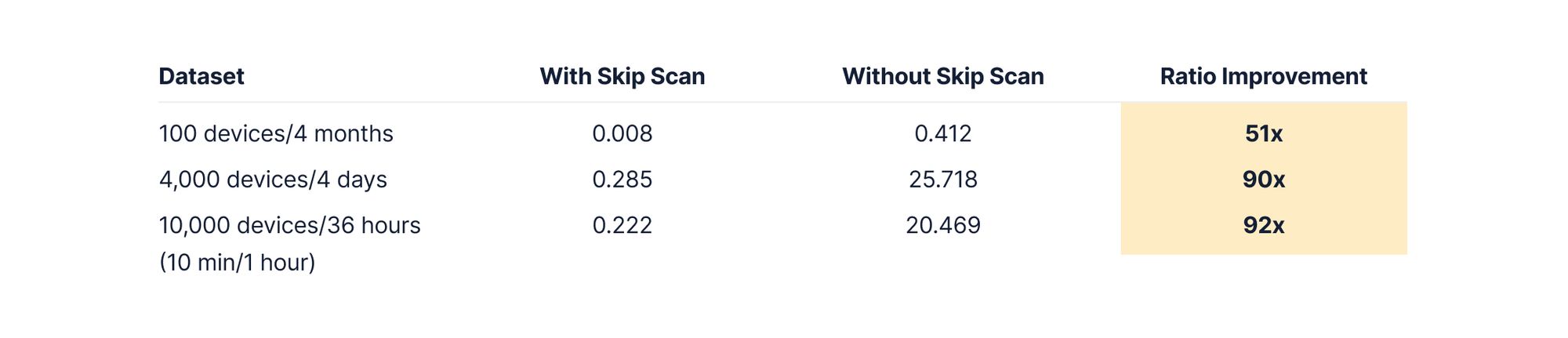 Improving DISTINCT Query Performance Up to 8,000x on PostgreSQL | TigerData