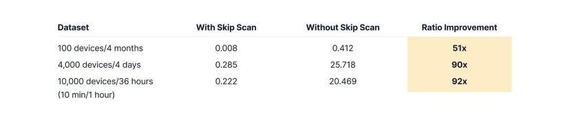 Improving DISTINCT Query Performance Up to 8,000x on PostgreSQL | TigerData
