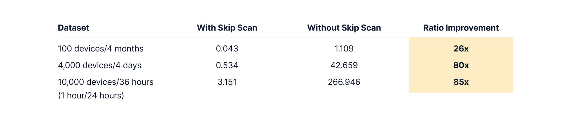 Improving DISTINCT Query Performance Up to 8,000x on PostgreSQL | TigerData