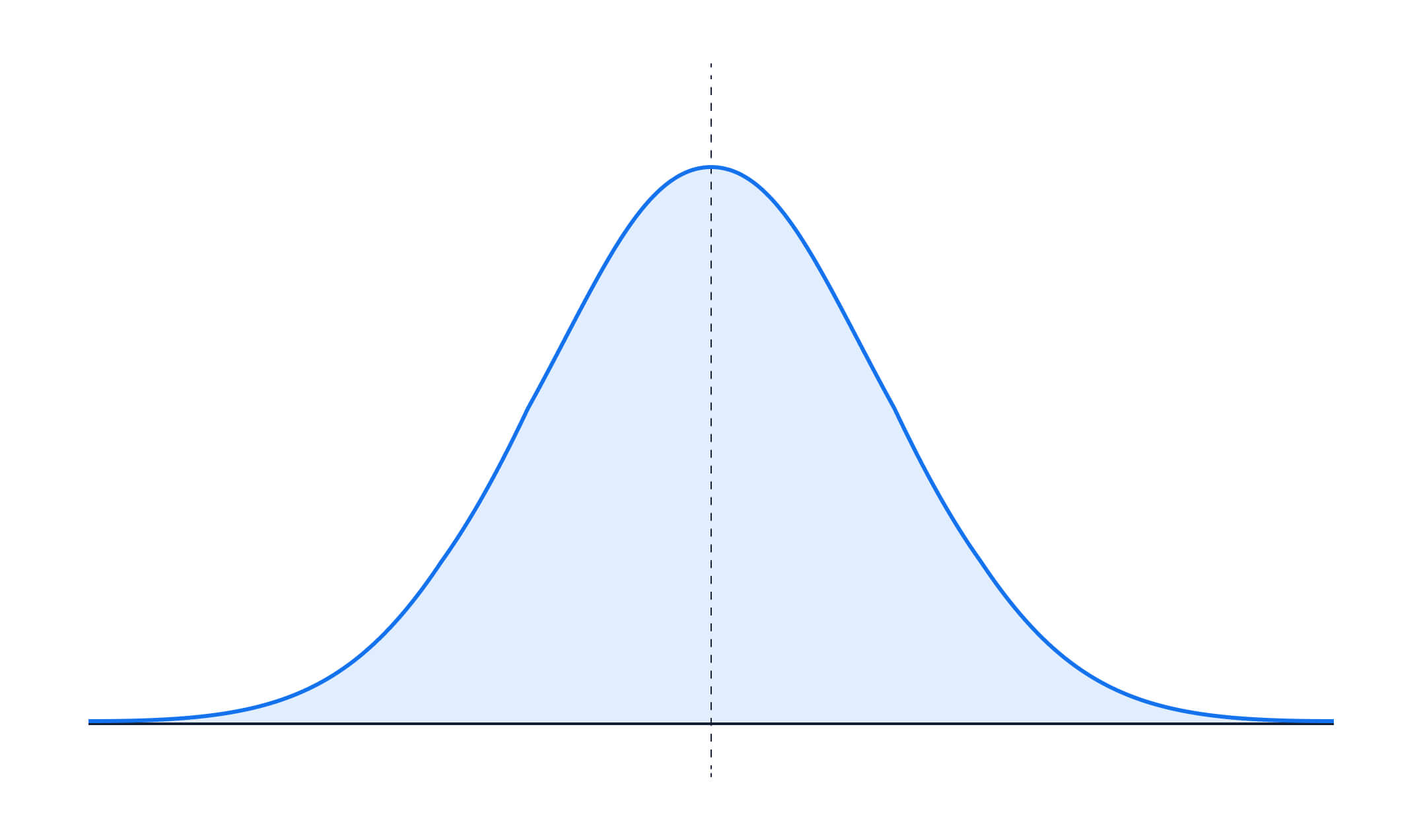 How Percentiles Work | Tiger Data