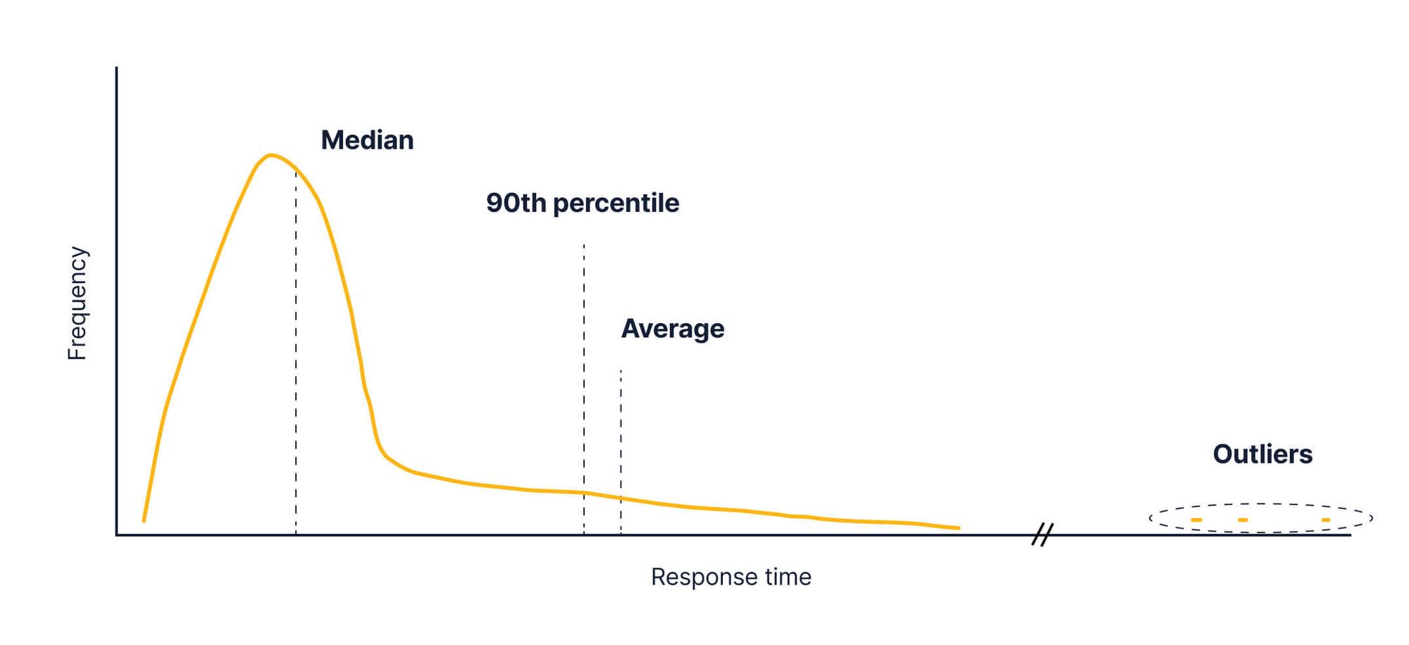 How Percentiles Work (and Why They're Better Than Averages) | TigerData