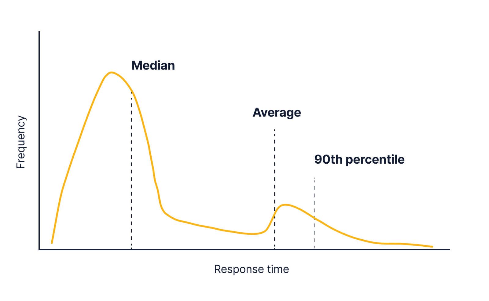 How Percentiles Work (and Why They're Better Than Averages) | TigerData