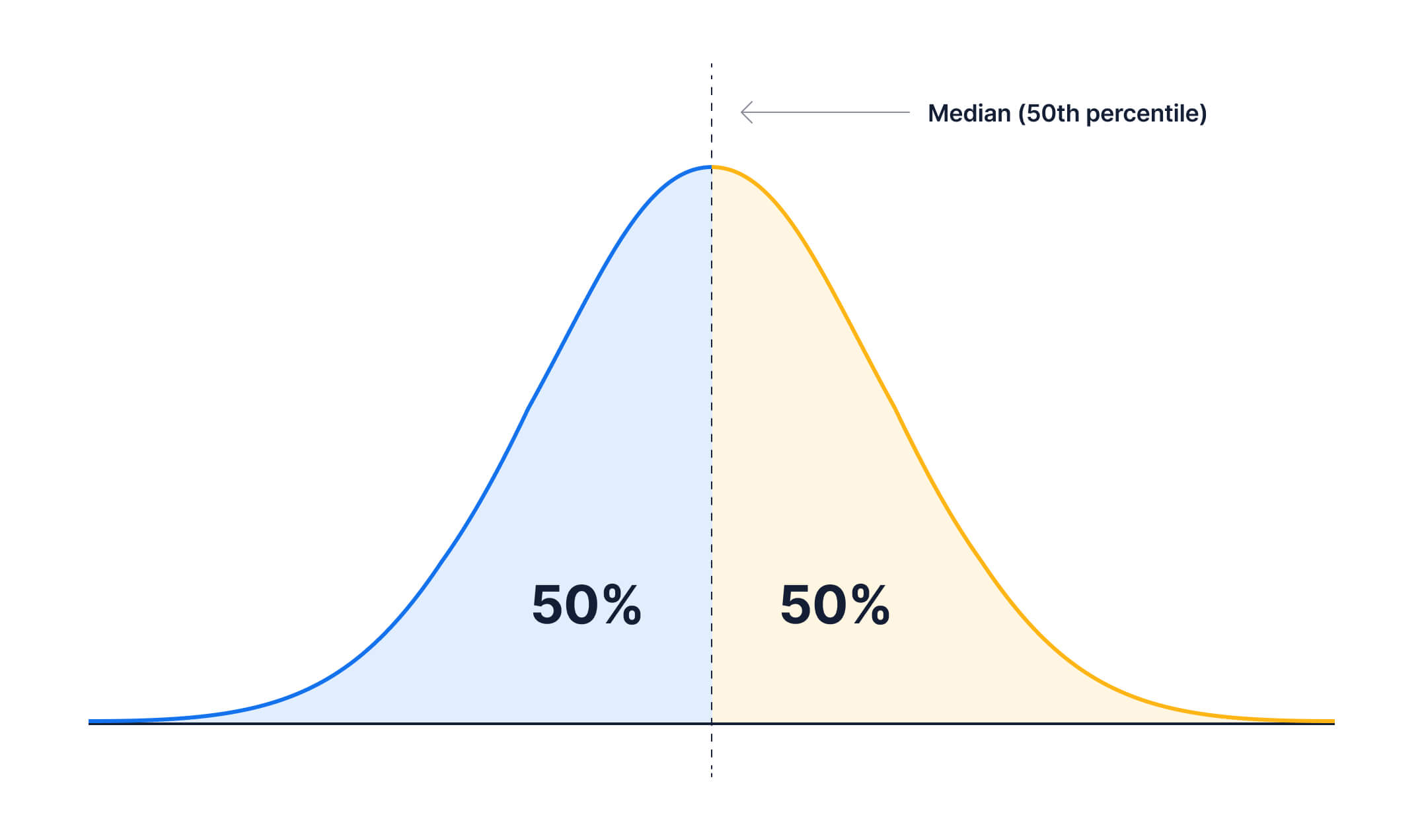 How Percentiles Work | Tiger Data