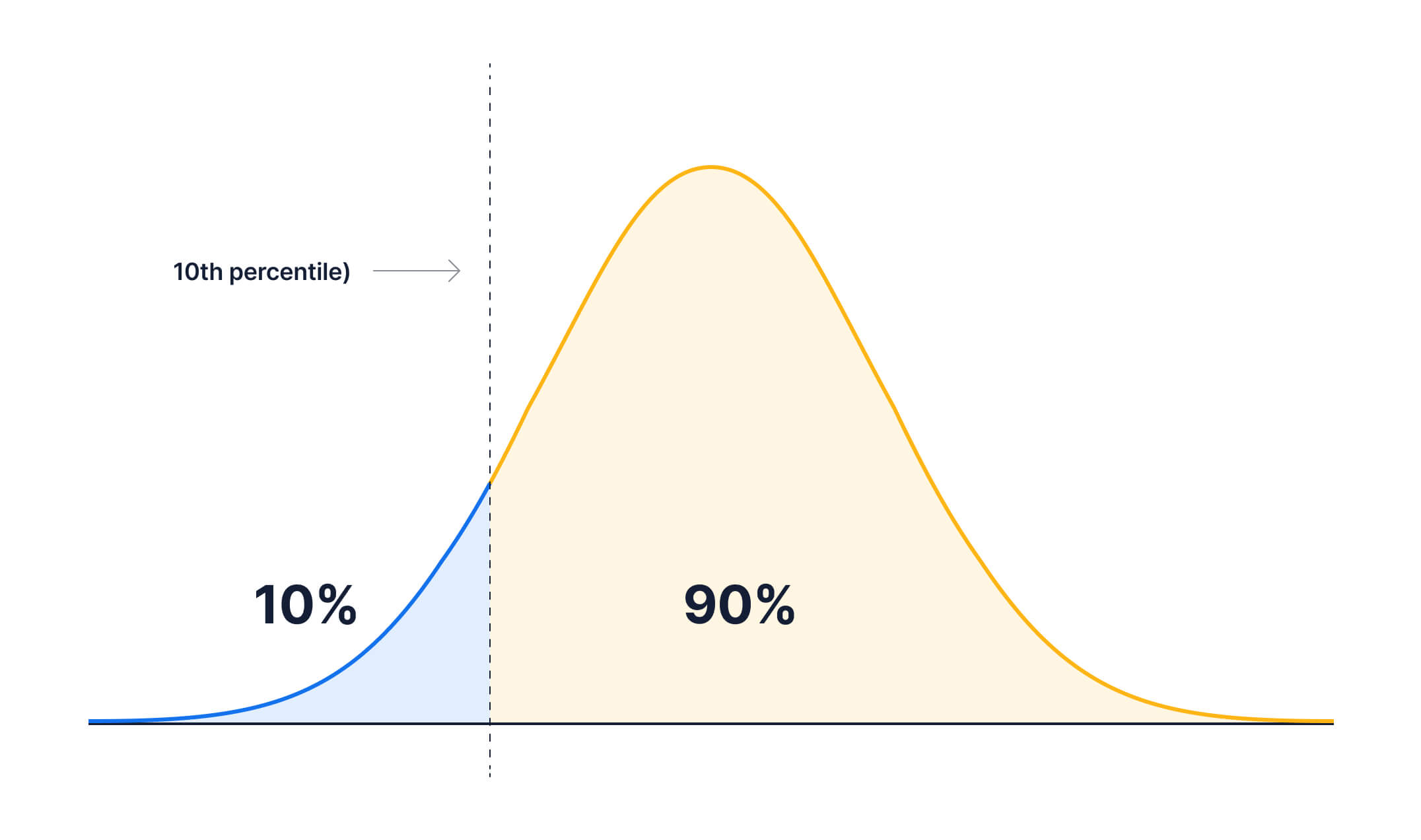 How Percentiles Work (and Why They're Better Than Averages) | Tiger Data