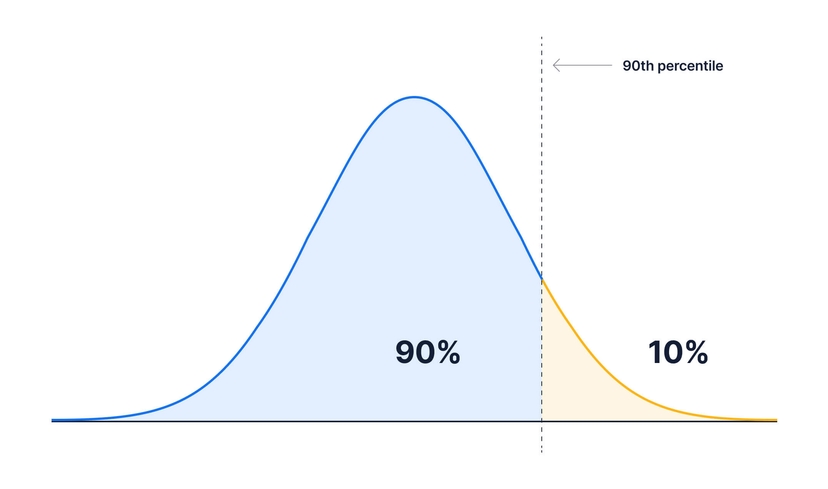 How Percentiles Work | Tiger Data