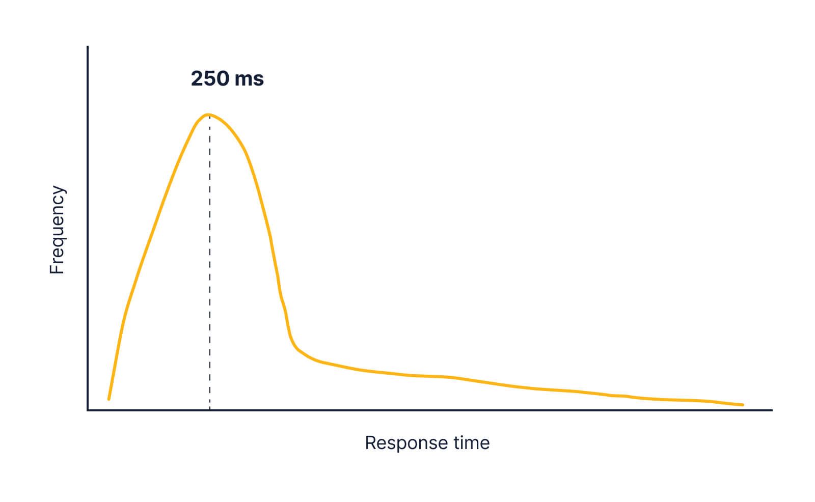 How Percentiles Work | Tiger Data