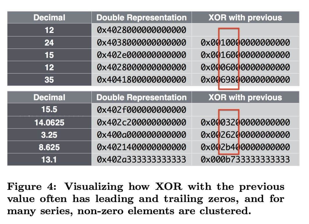 Time-series compression algorithms, explained | Tiger Data