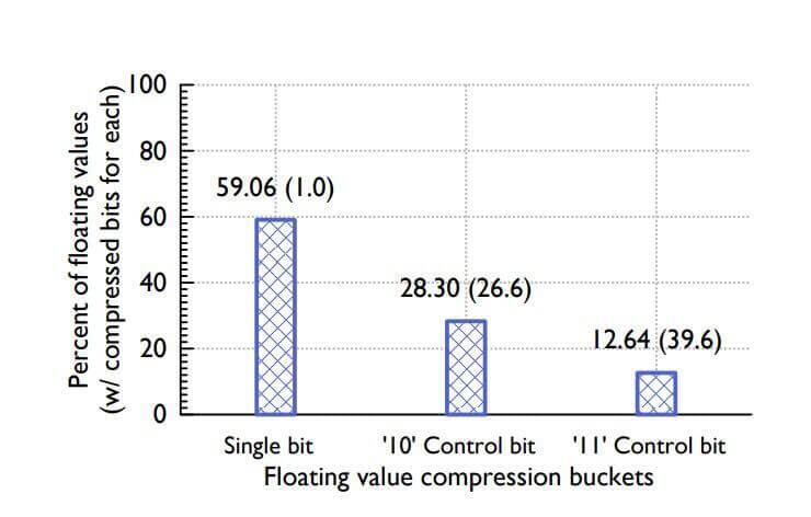 Time-series compression algorithms, explained | Tiger Data