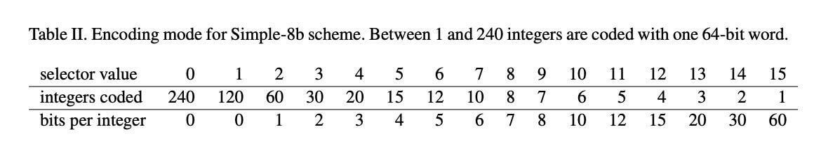Time-series compression algorithms, explained | Tiger Data
