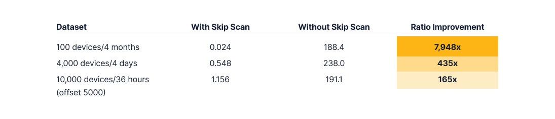 Improving DISTINCT Query Performance Up to 8,000x on PostgreSQL | TigerData