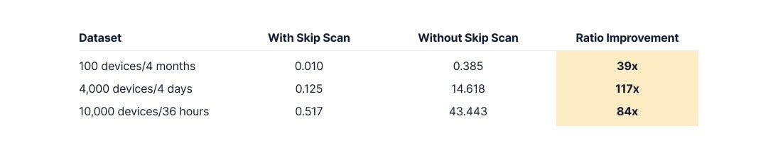 Improving DISTINCT Query Performance Up to 8,000x on PostgreSQL | TigerData