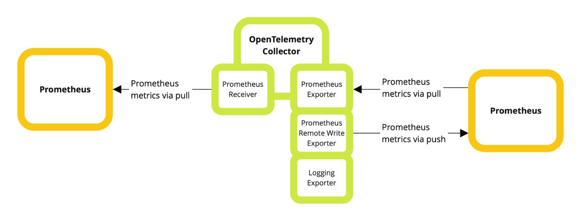 Prometheus vs. OpenTelemetry Metrics: A Complete Guide | Tiger Data