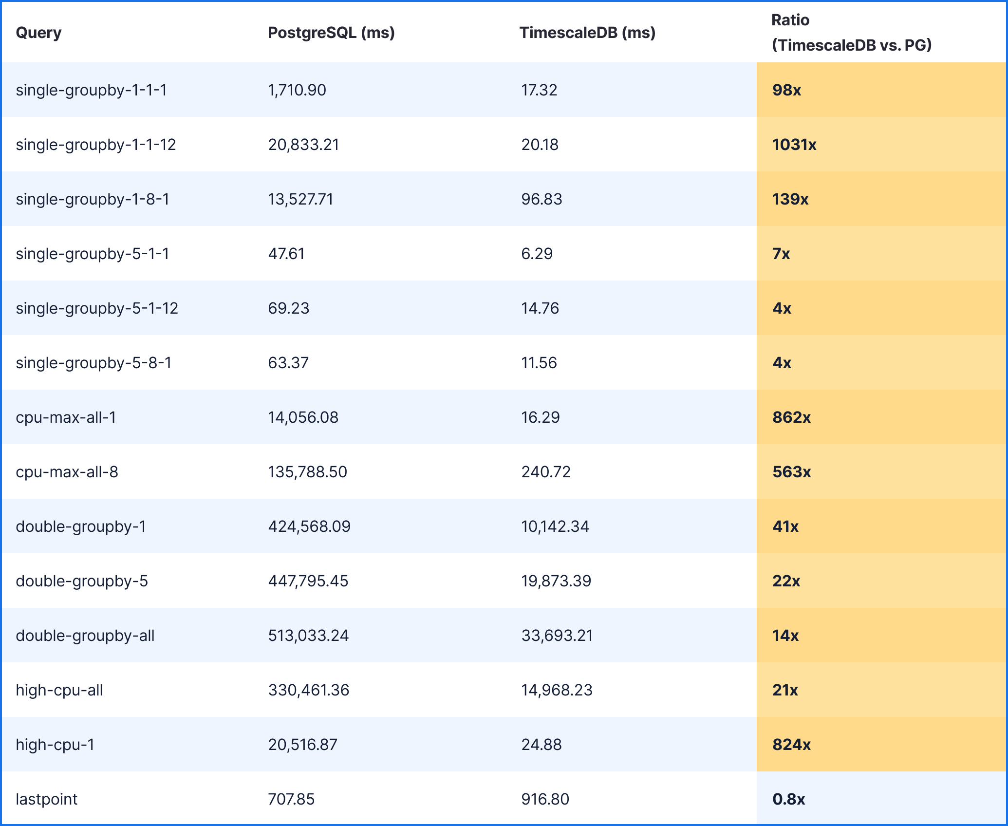 PostgreSQL + TimescaleDB: 1,000x Faster Queries, 90 % Data Compression ...