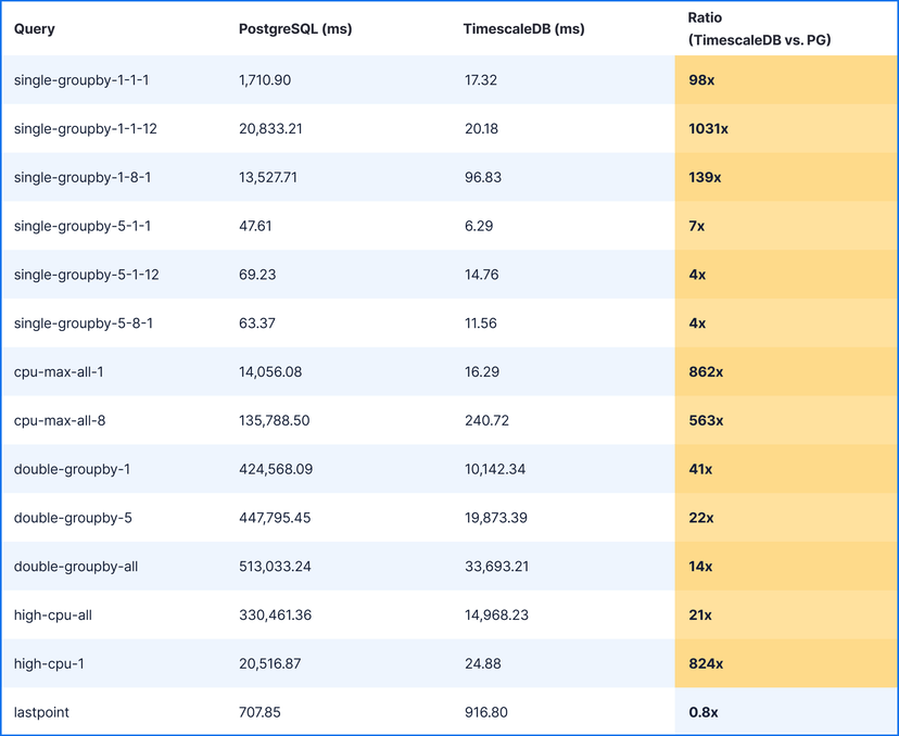 PostgreSQL + TimescaleDB: 1,000x Faster Queries, 90 % Data Compression ...