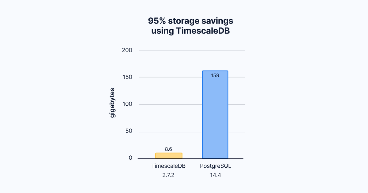 PostgreSQL + TimescaleDB: 1,000x Faster Queries, 90 % Data Compression, and Much More | TigerData