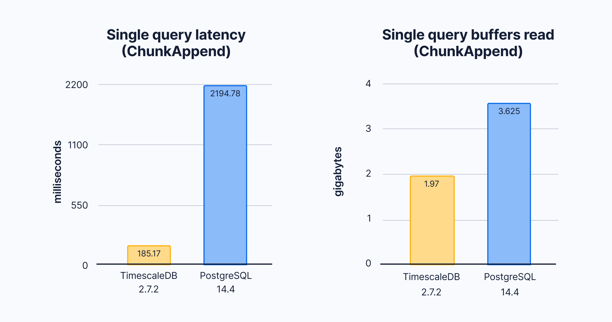PostgreSQL + TimescaleDB: 1,000x Faster Queries, 90 % Data Compression ...