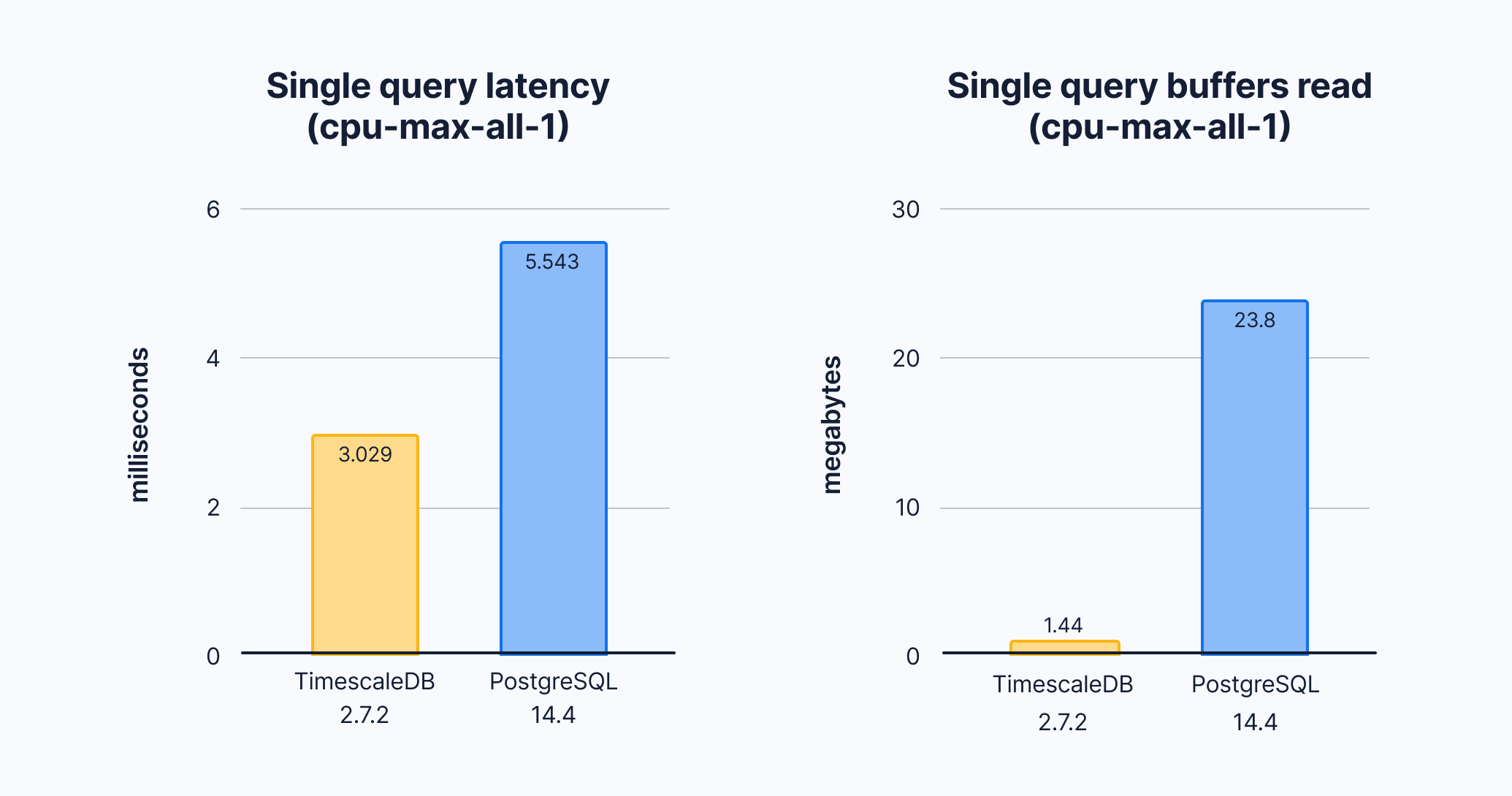 PostgreSQL + TimescaleDB: 1,000x Faster Queries, 90 % Data Compression, and Much More | Tiger Data
