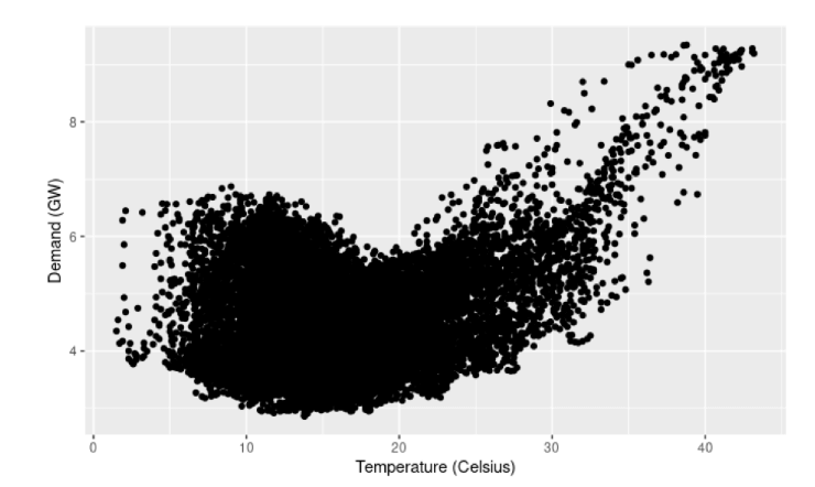 An Explainer on Time-Series Graphs With Examples | Tiger Data