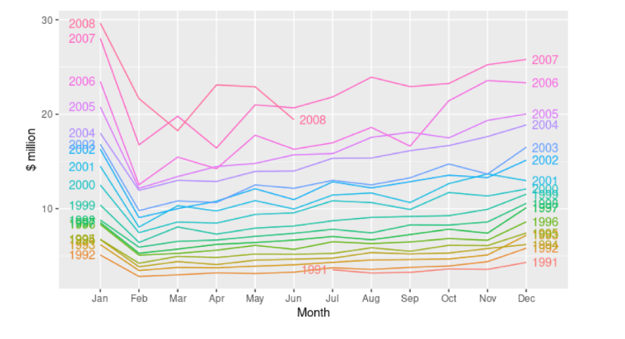 An Explainer on Time-Series Graphs With Examples | Tiger Data