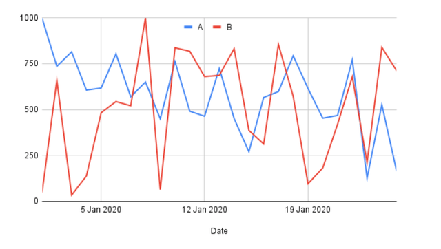 An Explainer on Time-Series Graphs With Examples | Tiger Data