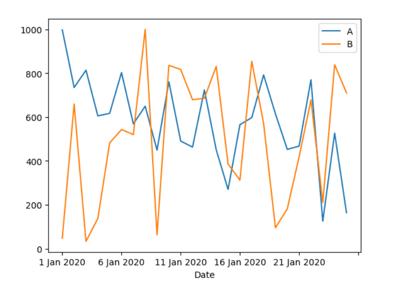 An Explainer on Time-Series Graphs With Examples | Tiger Data