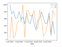 An Explainer on Time-Series Graphs With Examples | Tiger Data