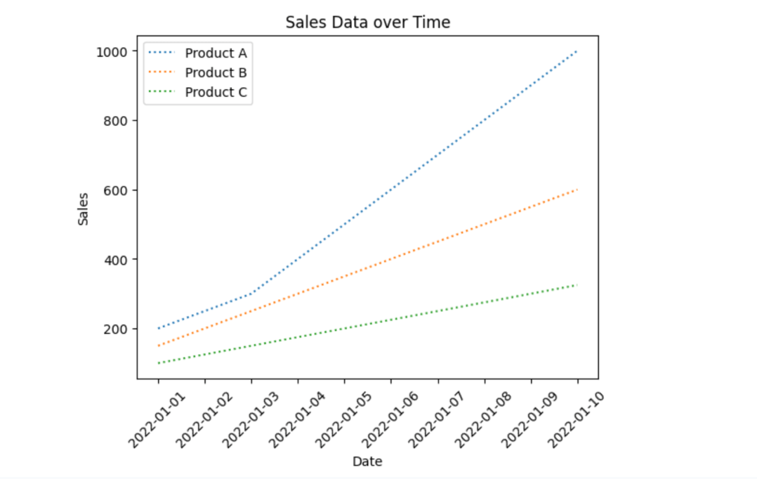What Is a Time-Series Plot, and How Can You Create One? | Tiger Data