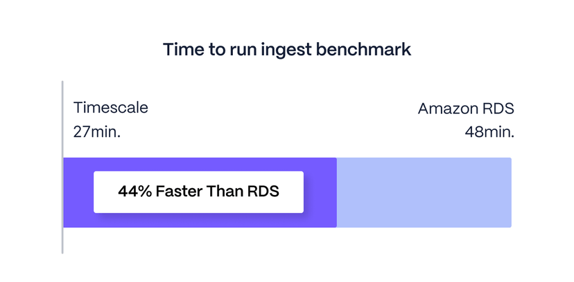 Timescale Cloud vs. Amazon RDS PostgreSQL: Up to 350x Faster Queries ...