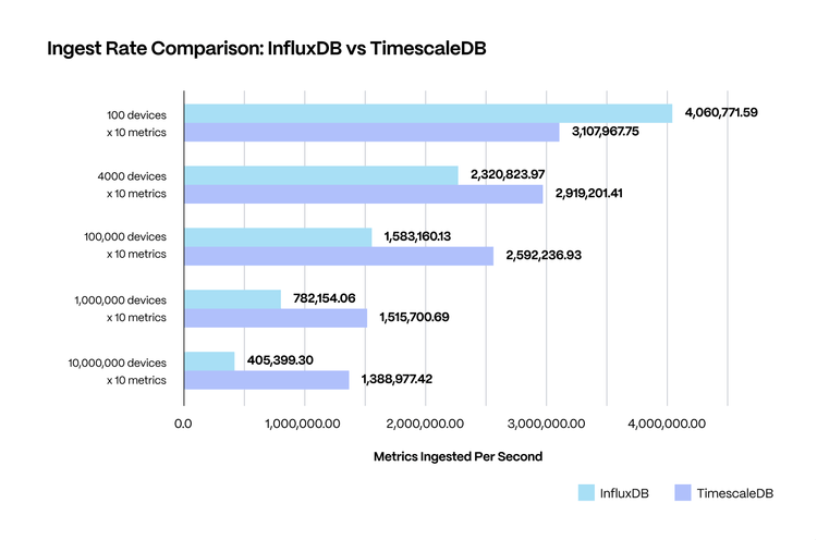 TimescaleDB vs. InfluxDB: Purpose-built for time-series data | Tiger Data