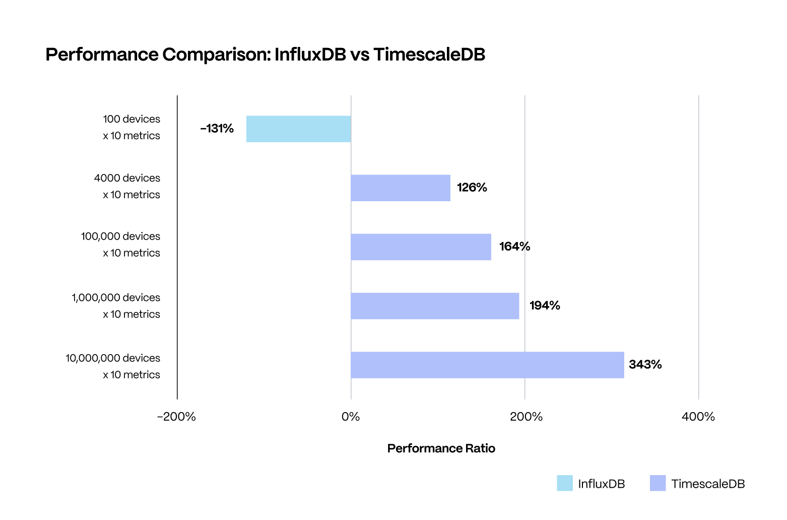 TimescaleDB vs. InfluxDB: Purpose-built for time-series data | TigerData