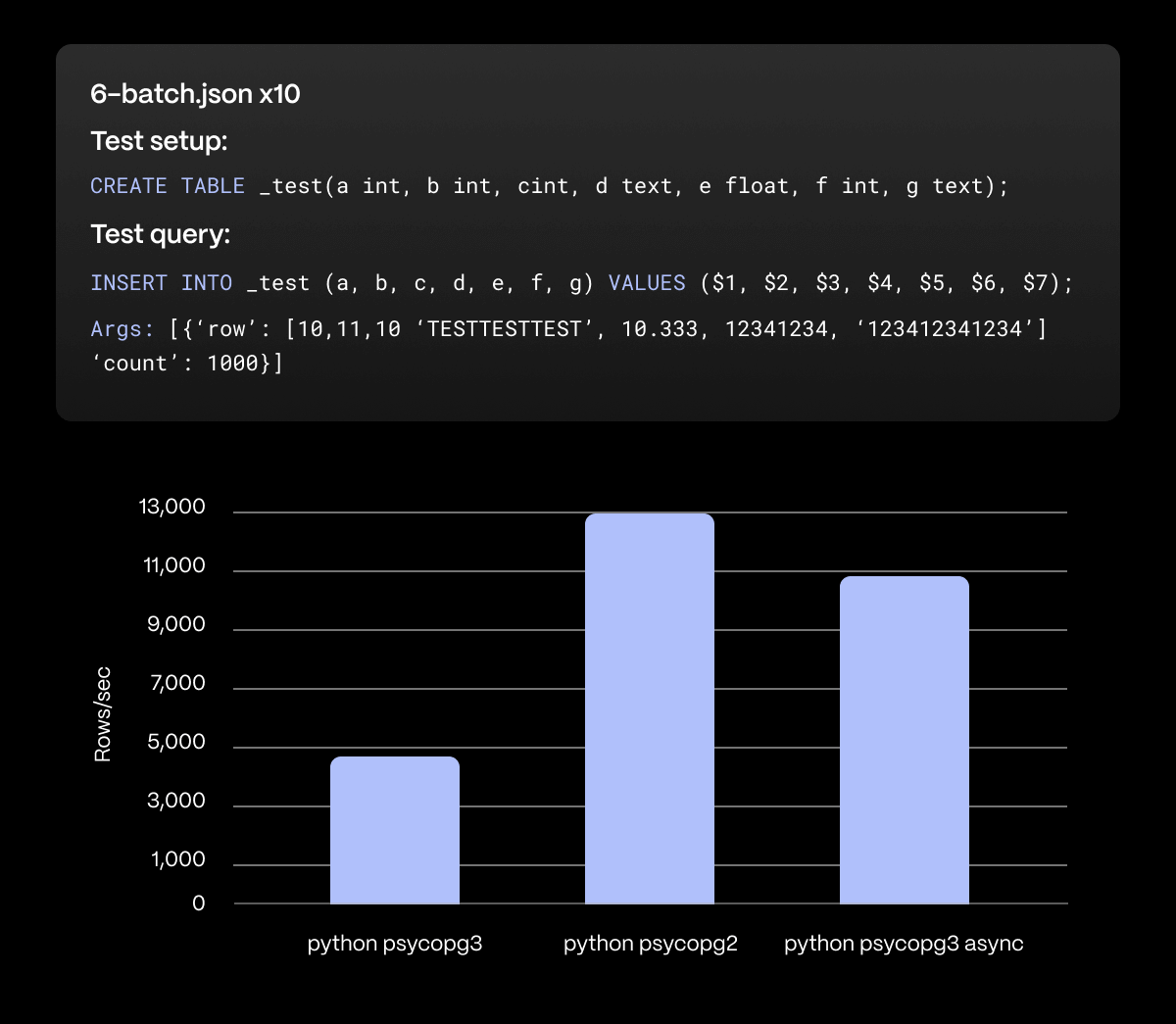 Psycopg2 vs Psycopg3 Performance Benchmark | TigerData