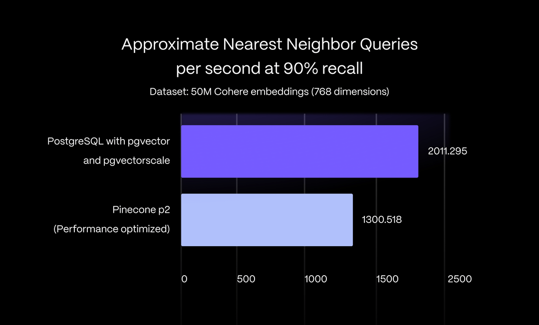 Pgvector vs. Pinecone: Vector Database Comparison | TigerData