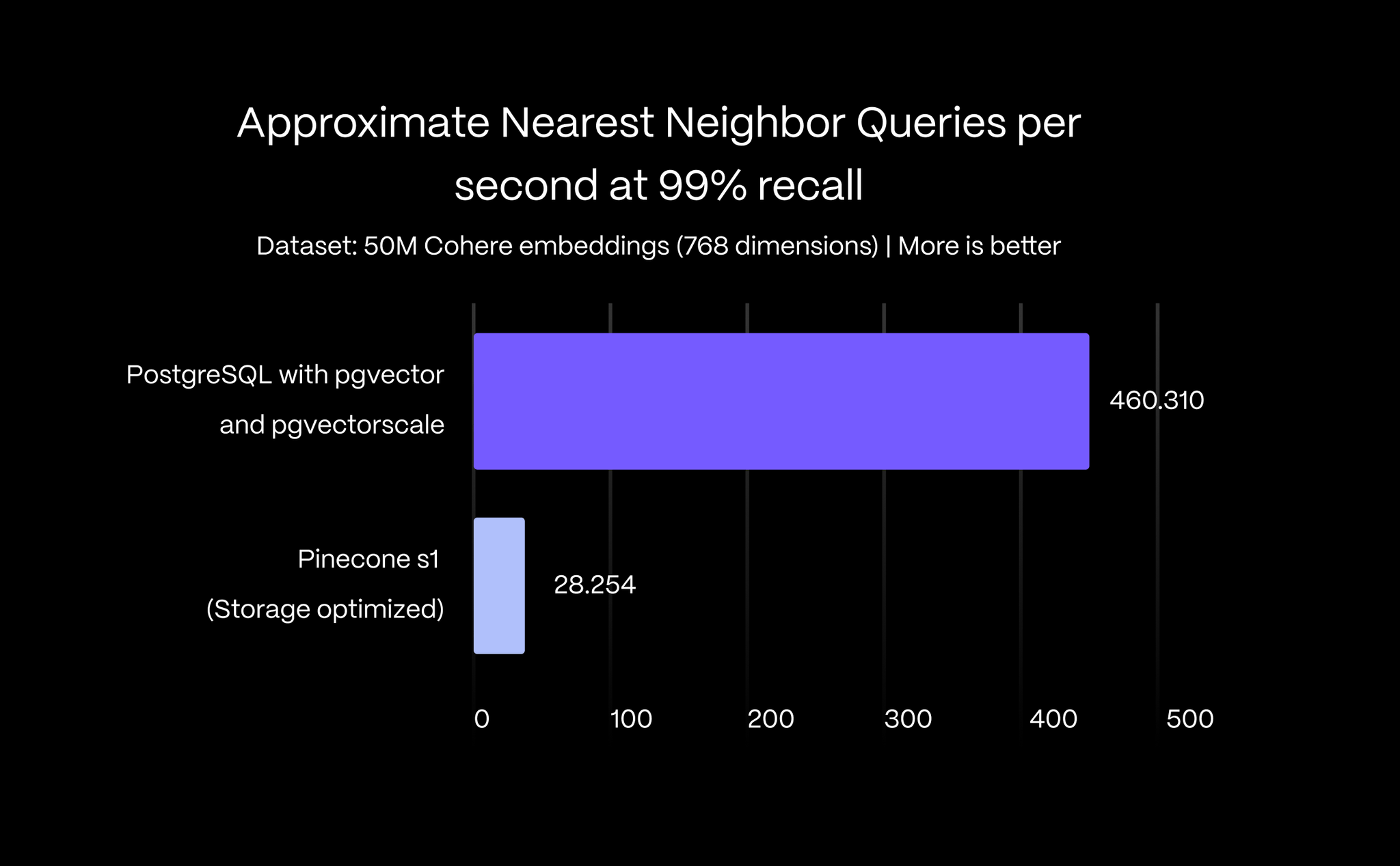 Pgvector vs. Pinecone: Vector Database Comparison | Tiger Data