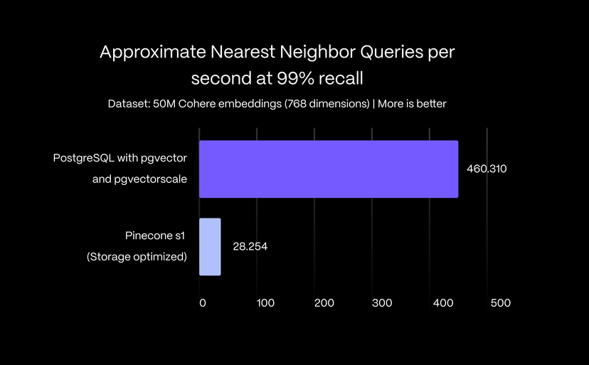 Pgvector vs. Pinecone: Vector Database Comparison | TigerData