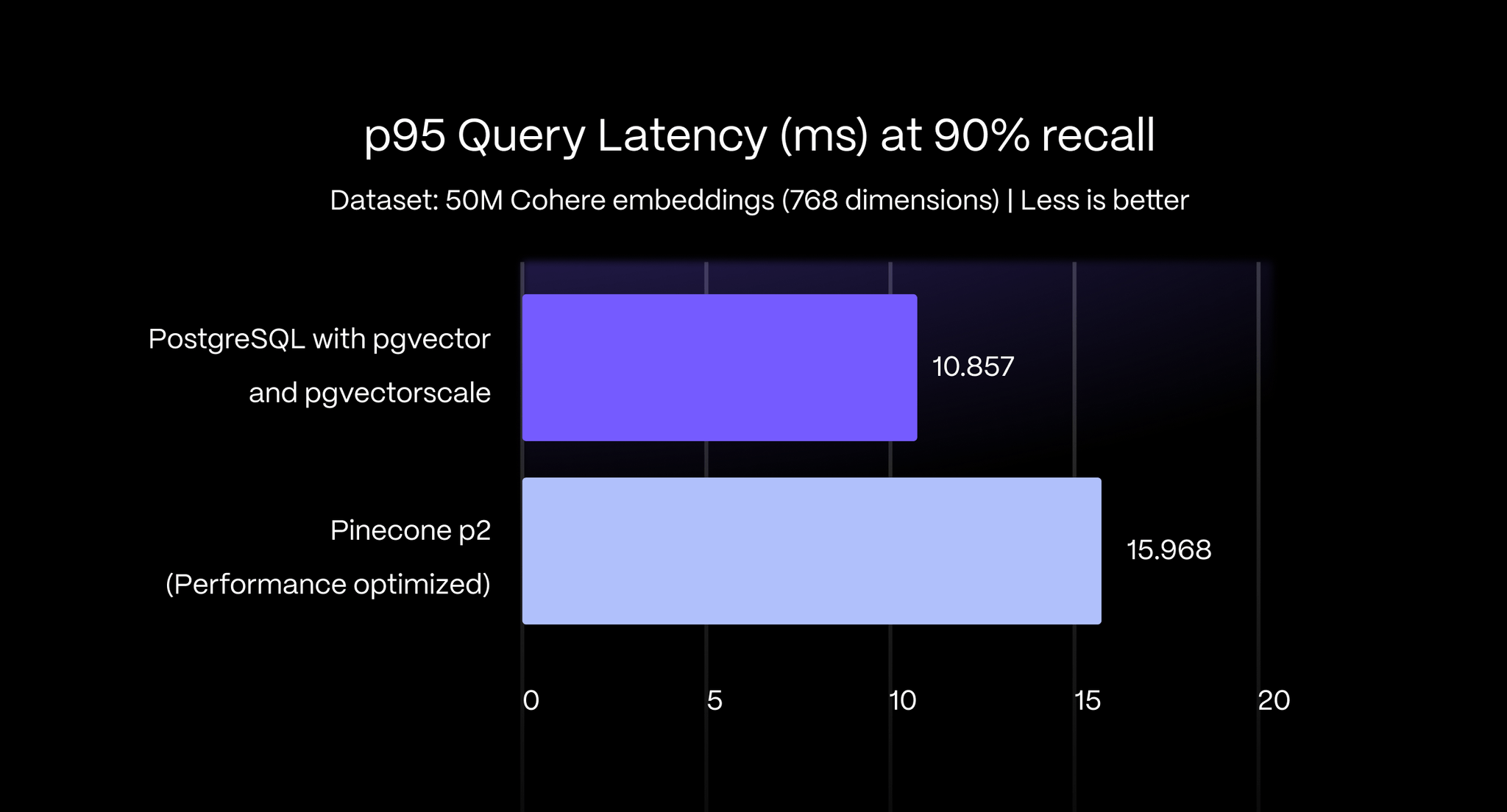 Pgvector vs. Pinecone: Vector Database Comparison | TigerData