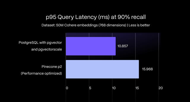 Pgvector vs. Pinecone: Vector Database Comparison | TigerData
