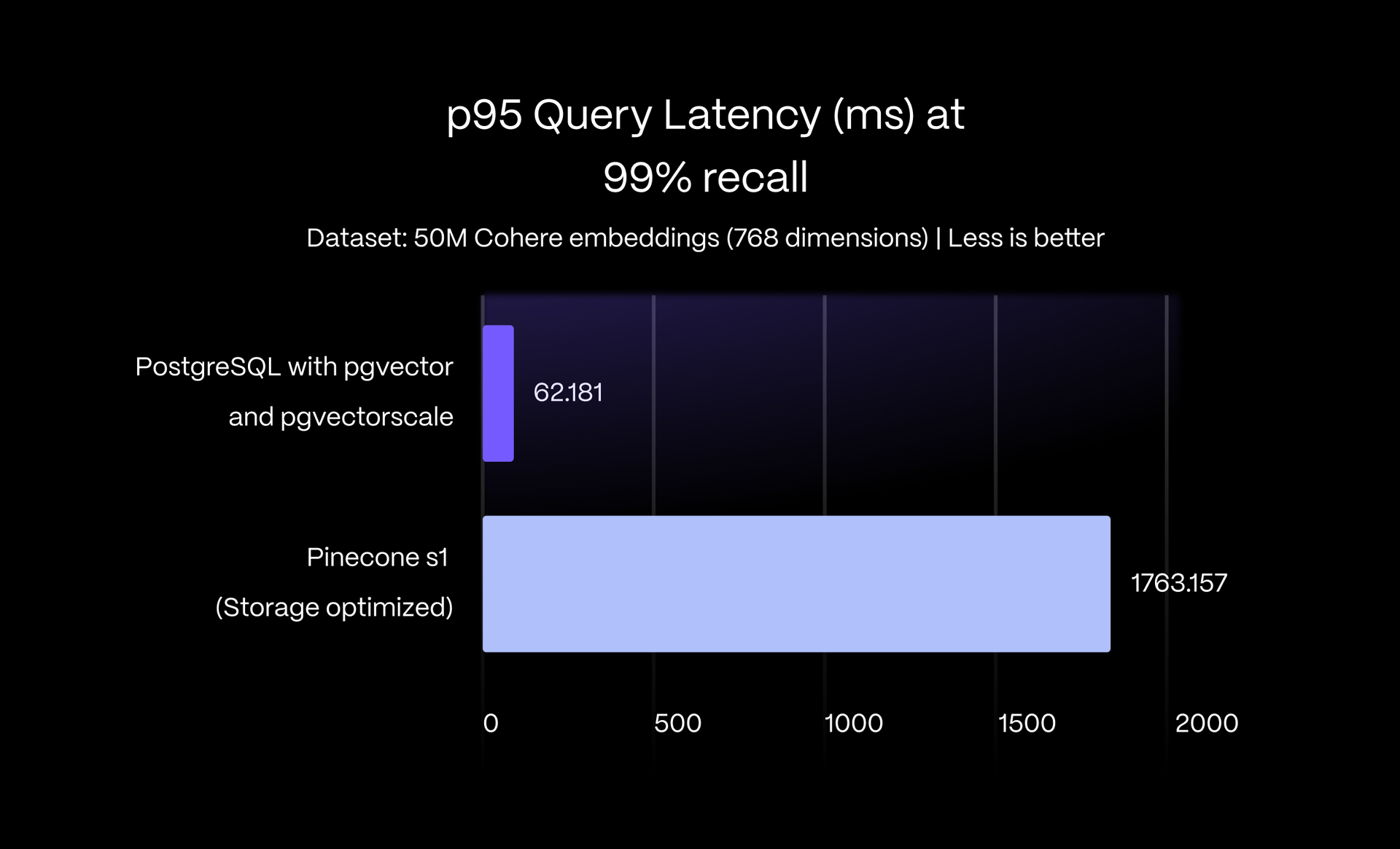 Pgvector vs. Pinecone: Vector Database Comparison | TigerData