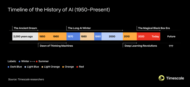 A Brief History of AI: How Did We Get Here, and What's Next? | TigerData