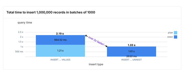 Boosting Postgres INSERT Performance by 50% With UNNEST | TigerData
