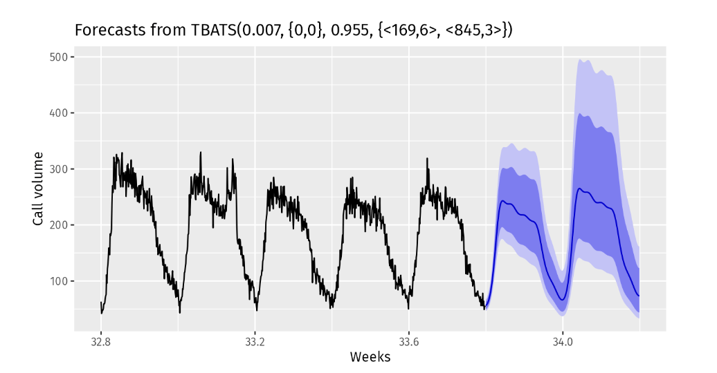 Time-Series Forecasting: Definition, Methods, and Applications | TigerData