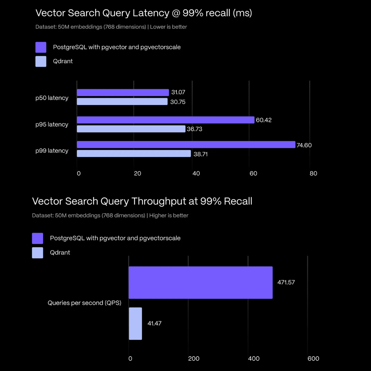 Pgvector vs. Qdrant: Open-Source Vector Database Comparison | Tiger Data