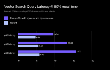 Pgvector vs. Qdrant: Open-Source Vector Database Comparison | TigerData