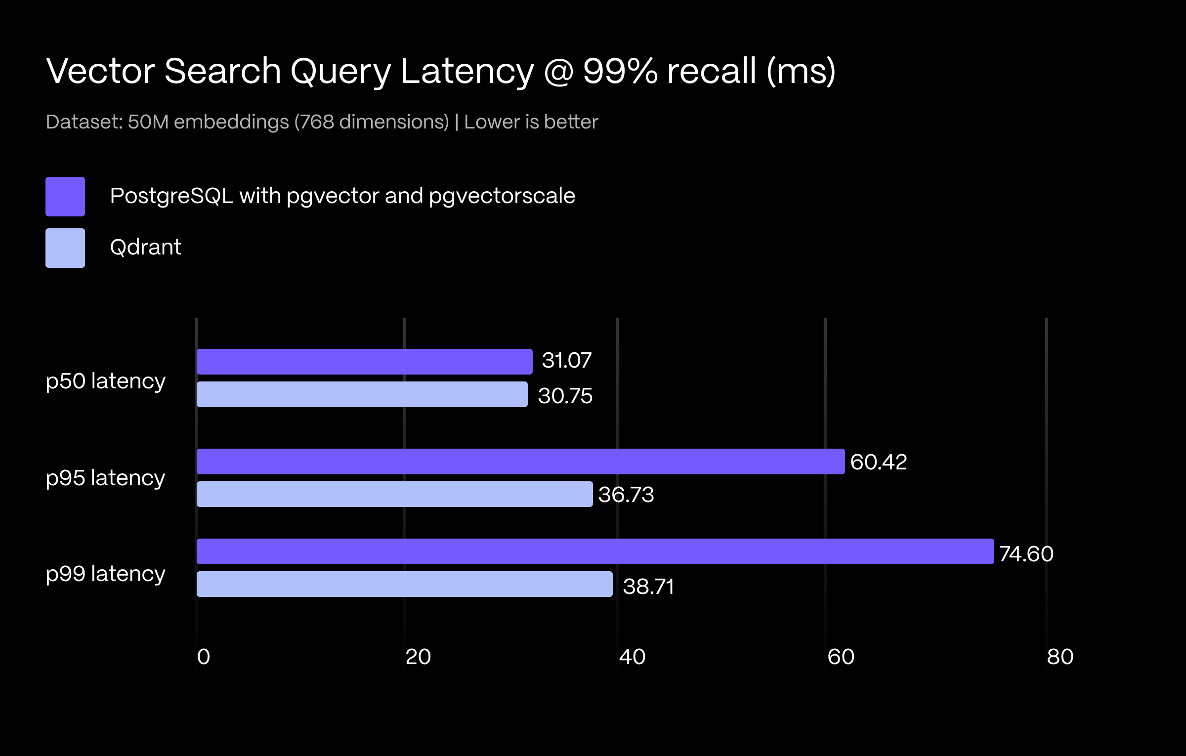 Pgvector vs. Qdrant: Open-Source Vector Database Comparison | Tiger Data