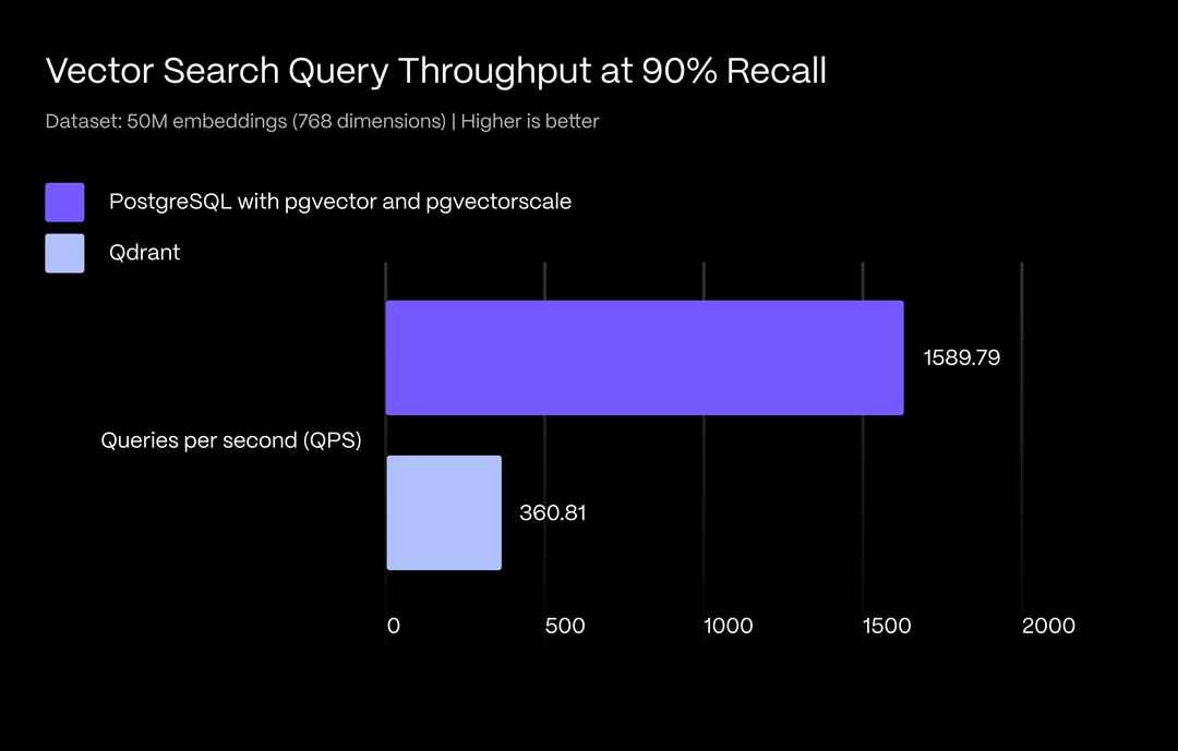 Pgvector vs. Qdrant: Open-Source Vector Database Comparison | TigerData