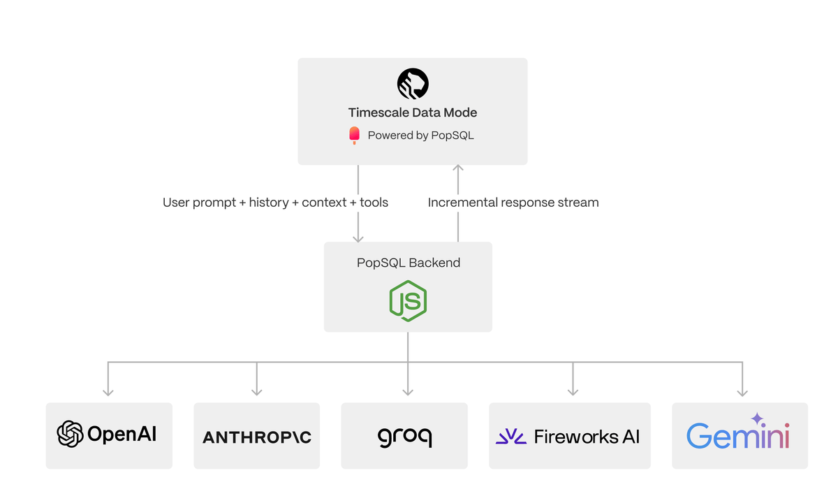 Architecting Agentic AI: Lessons Learned Engineering Timescale’s SQL Assistant | TigerData