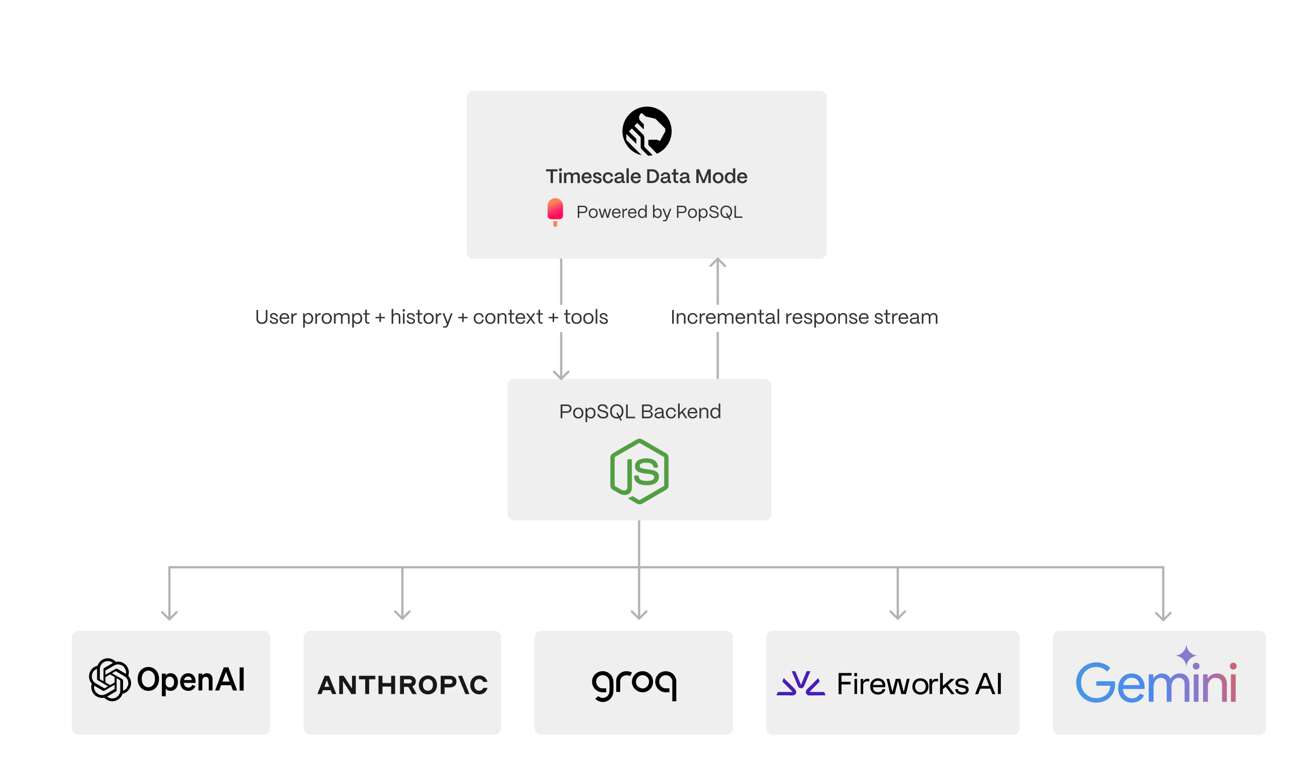 Architecting Agentic AI: Lessons Learned Engineering Timescale’s SQL ...
