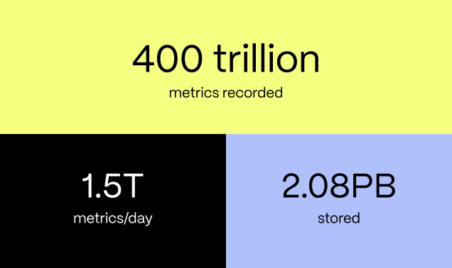 You Too Can Scale Postgres to 2 PB and 1.5 T Metrics per Day | TigerData