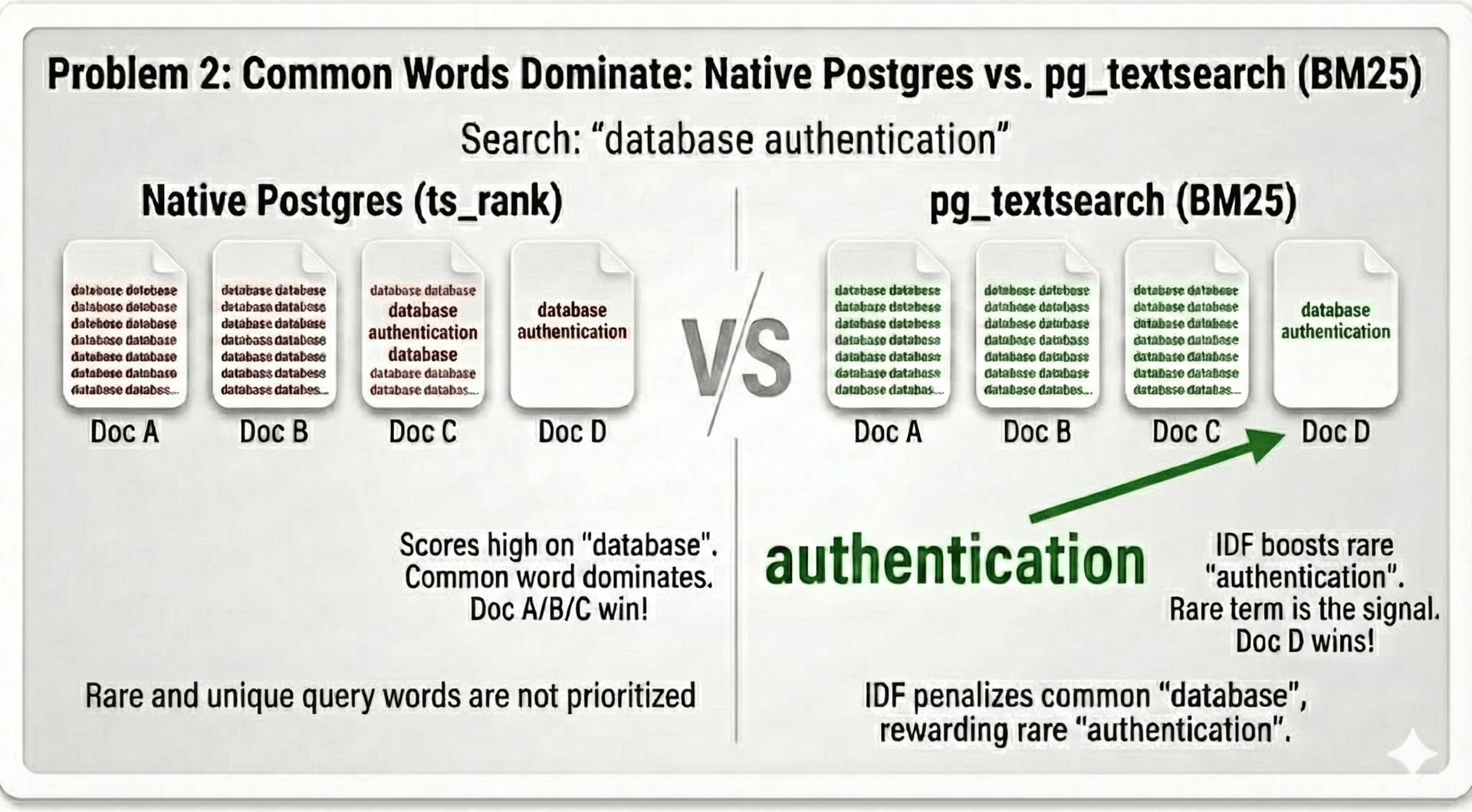 You Don’t Need Elasticsearch: BM25 is Now in Postgres | Tiger Data